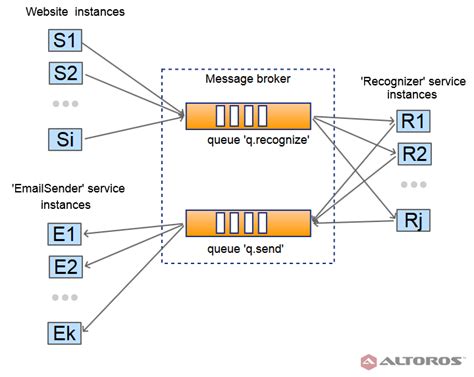 Microservices With Steeltoe And Cloud Foundry A Net App Using Ms Face Api Altoros