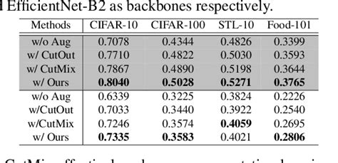 Table 1 From Data Augmentation Using Corner Cutmix And An Auxiliary