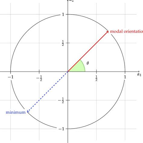 Stiefel Manifold For P 2 And R 1 Download Scientific Diagram