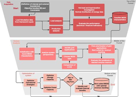 Illustration Of The Funnel Framework Download Scientific Diagram