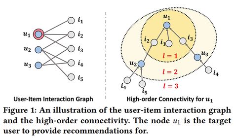 Pytorch Neural Graph Collaborative Filtering Ngcf 구현하기