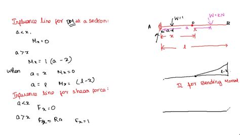 Influence Lines Structural Analysis Ild For Cantilever Beams Youtube