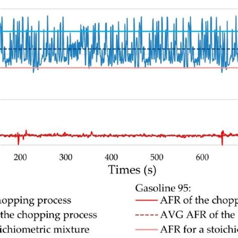 Air Fuel Ratio Afr Characteristics For The Engine Powered By Gasoline Download Scientific