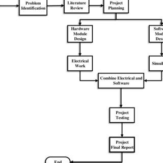 Designing Methodology Download Scientific Diagram
