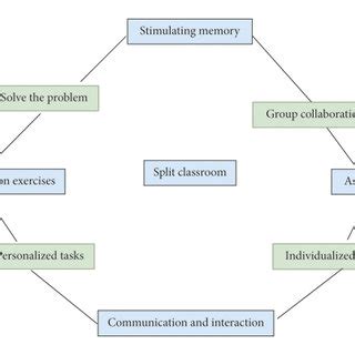 Learning Activities In The Split Classroom Download Scientific Diagram