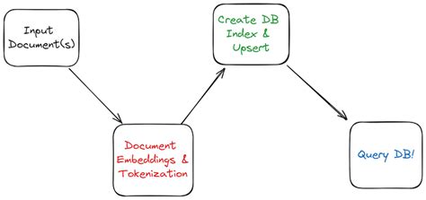 Use Pinecone Vector Db For Querying Custom Documents Towards Ai