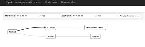 Observability Improvements Using Zipkin Traces