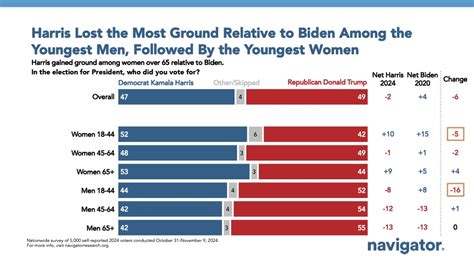 2024 Post Election Survey Gender And Age Analysis Of 2024 Election Results
