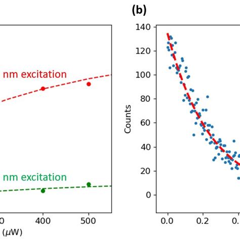 A Fluorescence Intensity For Emitter E1 As A Function Of Laser