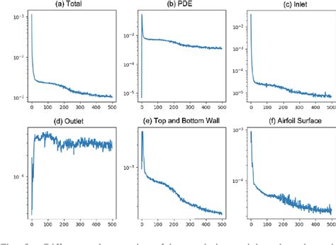 Figure 1 From Physics Informed Deep Learning For Flow Modelling And