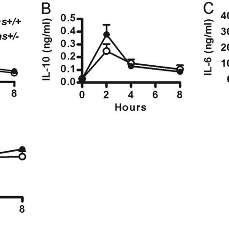 Plasma Levels Of Tnf A Il 10 B Il 6 C And Mcp 1 D Following
