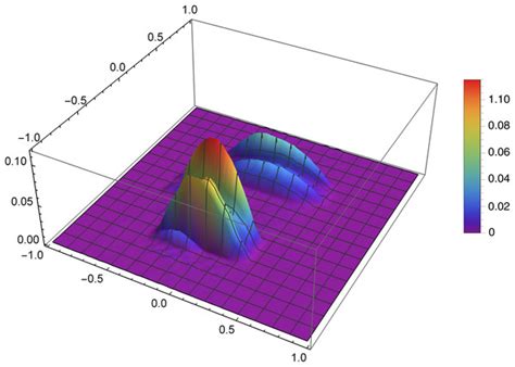 Implementation Of The Computer Tomography Parallel Algorithms With The