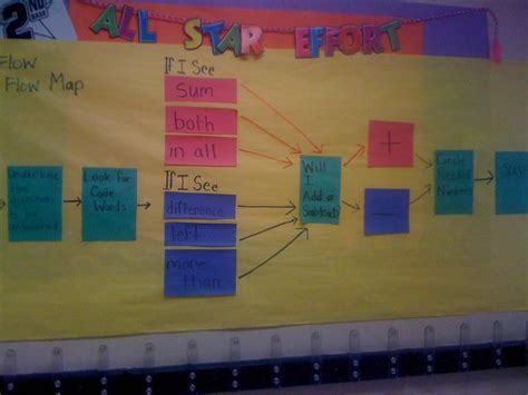 Flow Map For Solving Math Word Problems