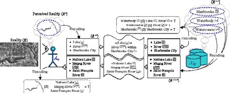 a theoretical framework for spatial data interoperability adapted from