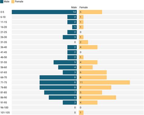 Age Distribution Of Included Sepsis Related Pfd Cases By Sex