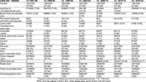 Dynamics Of Land Use Classes In Kerala In Hectare Download