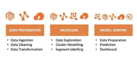 Building End To End Customer Segmentation Solution Alibaba Cloud Alibaba Cloud Community