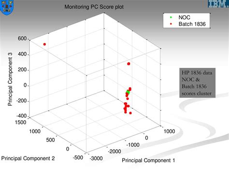 Ppt Multivariate Statistical Process Control For Fault Detection Using Principal Component