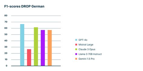 Llm Benchmarking How To Find The Ideal Large Language Model For Your Needs