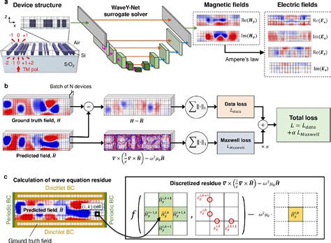 Figure 1 From Physics Augmented Deep Learning For High Speed Electromagnetic Simulation And