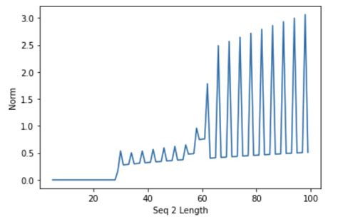 Predicted ESM2 Logits Depend On Other Elements Within A Batch Issue 273 Facebookresearch