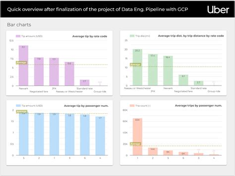 GitHub GBlanch GCP Uber Data Engineering Project
