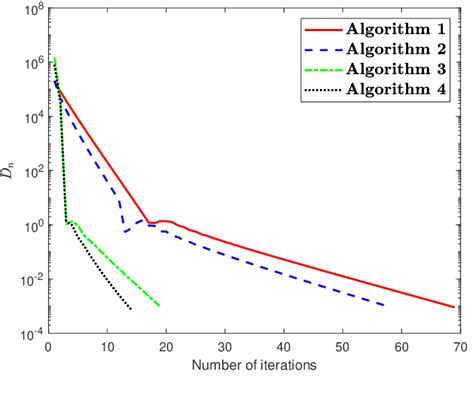 Figure 3 From A Class Of Novel Mann Type Subgradient Extragradient