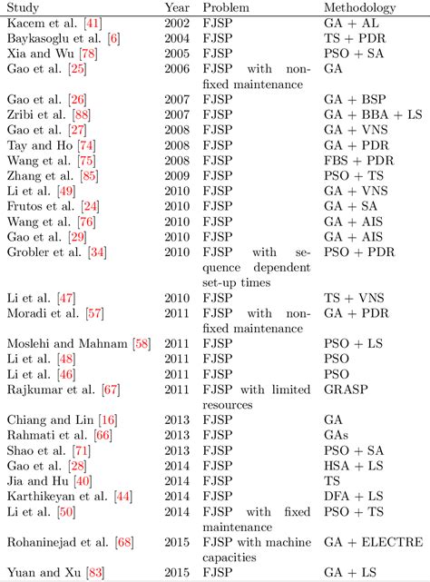 Table 3 From A Priority Based Genetic Algorithm For A Flexible Job Shop Scheduling Problem
