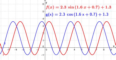 Manipulationen An Funktionen Strecken Und Spiegeln Von Funktionsgraphen Projektwiki Ein Wiki