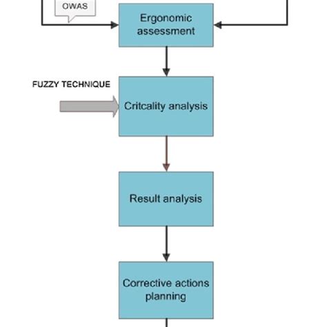 Assessment Methodology Download Scientific Diagram