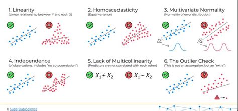 How To Avoid Multi Linear Regression For Data Models Serage Ibraheem