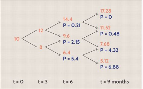 The Binomial Model For Discrete Option Pricing By Colloquial Comments Medium