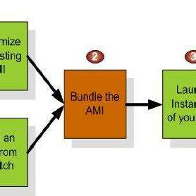 Amazon Elastic Cloud Compute EC2 Flow Source Aws Amazon Com Download Scientific