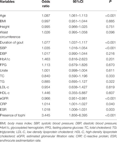 The Univariate Binary Logistic Regression Analysis To Determine Risk