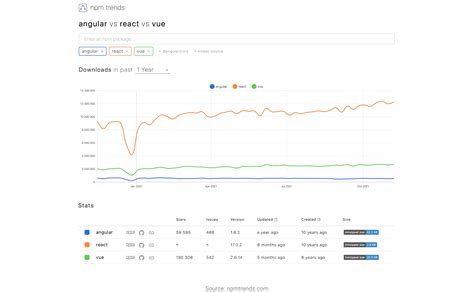 Factors For Choosing A Frontend Framework Ssa Group