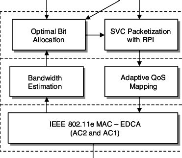 Block Diagram Of The Proposed Cross Layer QoS Design Download Scientific Diagram