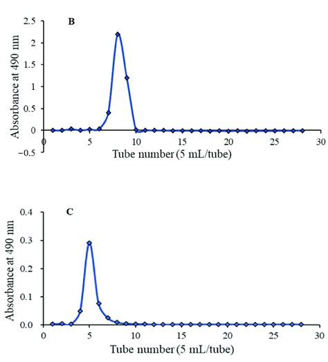 Stepwise Elution Curve Of Aps On A Deae 52 Column A And Elution Download Scientific Diagram