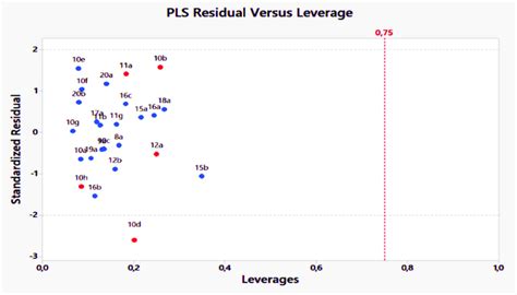 Applicability Domain Of The Generated 2d Qsar Model The Blue Dots