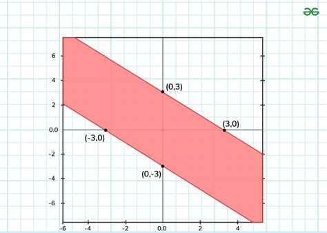 how to graph quadratic inequalities with two variables geeksforgeeks