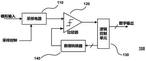 Successive Approximation Type Analog To Digital Converter Of Self