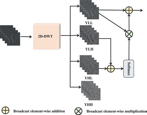 Radar Active Deception Jamming Recognition Based On Siamese Squeeze Wavelet Attention Network