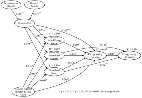 Results Of Hypothesis Testing And Influenced Coefficients Download Scientific Diagram