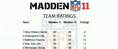 Madden 2011 Cheats