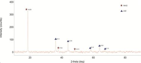 Graph Of Comparison XRD Analysis With Several Variations Of Raw Download Scientific Diagram