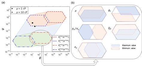Parametric Domain In Terms Of The Leak Off Parameter And Pdl Parameter Download Scientific