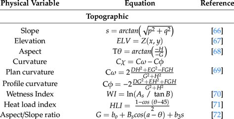 Physical Topographic And Climatic Variables And Indices To Predict