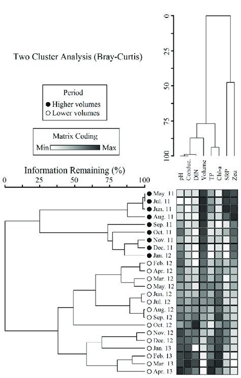 two way cluster analysis diagram of physicalchemical variables and