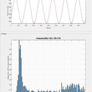 Voltage Wave Bus B Download Scientific Diagram