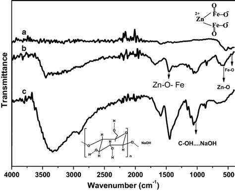 Ft Ir Spectra Of A Znfe2o4 B Znfe2o4 Cellulose And C Active