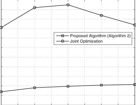 The Number Of Outer Iteration Of The Proposed Scheme Algorithm 2 With